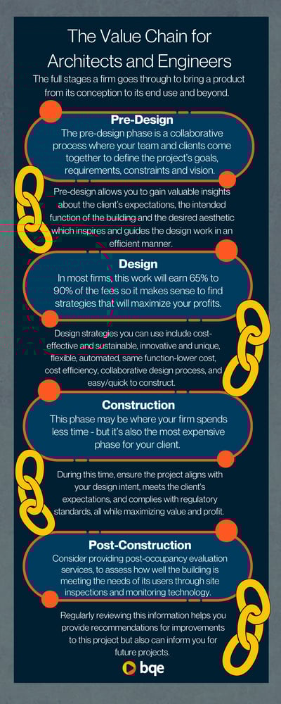 The Value Chain for Architects and Engineers